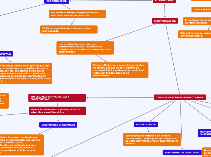ORACIÓN COMPUESTA - Mind Map